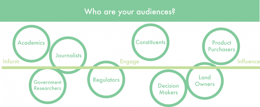 Communications Toolkit: Who Are Your Audiences? | SESYNC